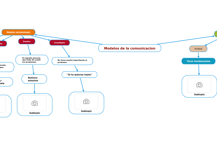 Modelos de la comunicacion - Mind Map